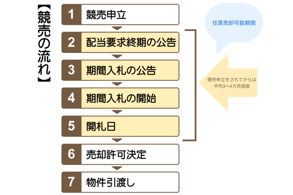 任意売却の流れ - Ptif株式会社
